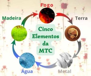 Cinco Elementos da MTC: Água, Fogo, Terra, Madeira e Metal.